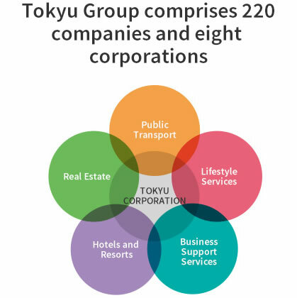 Tokyu Group | Tokyu Livable